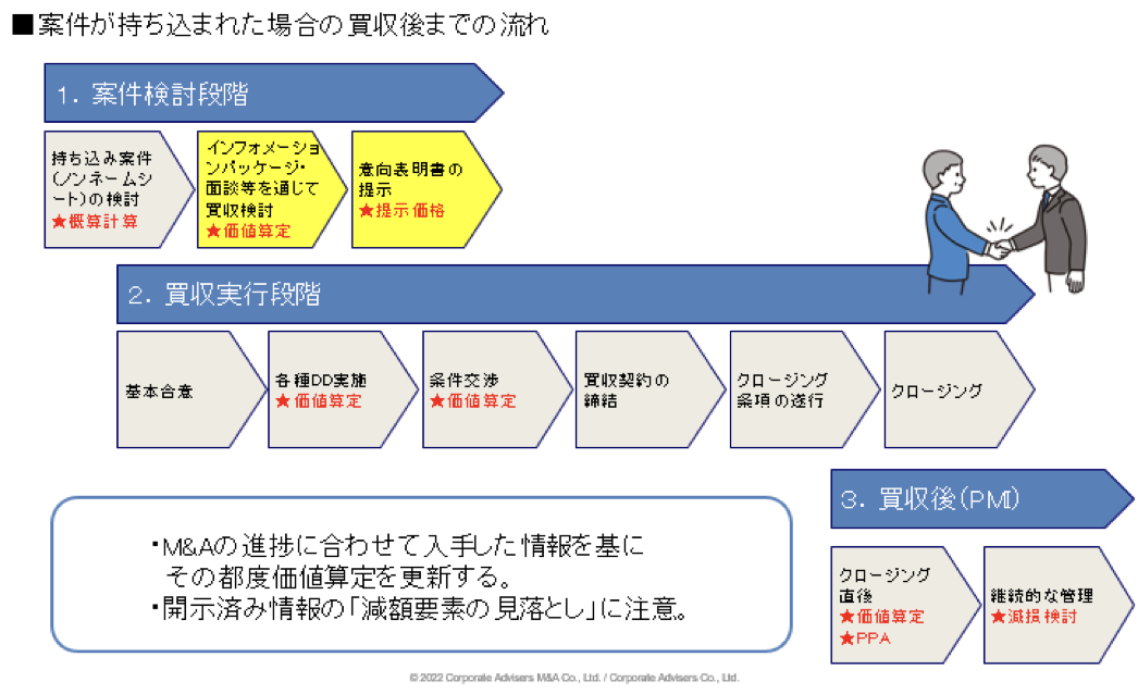 M&Aと価格｜企業価値算定手法･相場･条件交渉術を解説 - よくわかるM&AよくわかるM&A