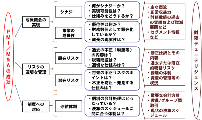 財務デューデリジェンスとは？PMI（M&A後の統合作業）を見据えた活用ポイントを解説 - よくわかるM&AよくわかるM&A